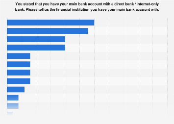 Most used direct bank in U.S. 2019 | Statista