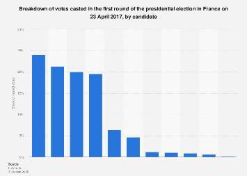 First round of the french presidential elections by candidate 2017 ...