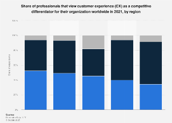 CX as a competitive differentiator by region 2021| Statista