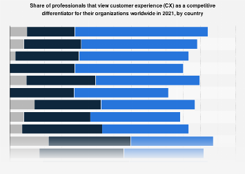 CX as a competitive differentiator by country 2021| Statista