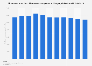 China: number of branches of insurance companies in Jiangsu 2023| Statista