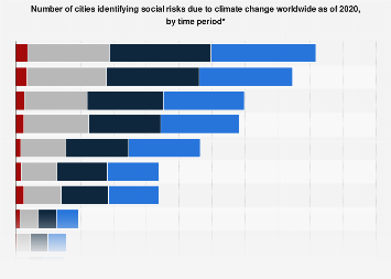 Social impacts of climate change in global cities 2020 | Statista