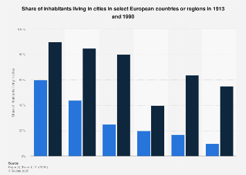 Urbanization in select European countries 1913-1990| Statista