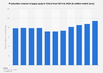 China: paper pulp production volume 2024| Statista