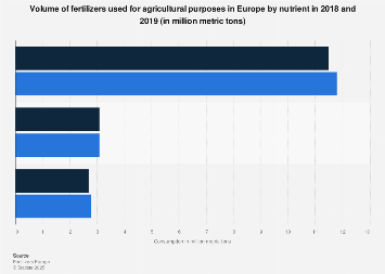 European fertilizer consumption by nutrient 2018-2019| Statista