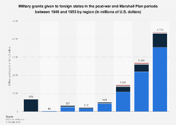 U.S. foreign military grants by region 1946-1953| Statista