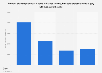 Average annual income in France by CSP 2015| Statista
