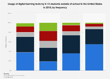 Digital learning tools: usage outside school K-12 students U.S. 2019 ...