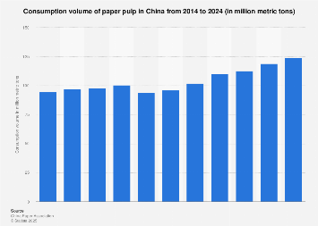 China: paper pulp consumption volume 2024| Statista