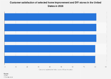 Customer satisfaction home improvement stores U.S. 2026| Statista