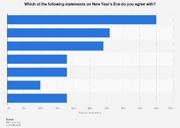 Statements regarding New Year's Eve in the U.S. 2019| Statista