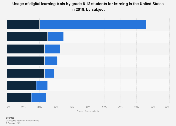 Digital learning tools: grade 6-12 students' usage for learning by ...