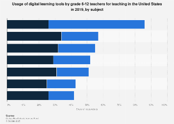 Digital learning tools: grade 6-12 teachers' usage for teaching by ...