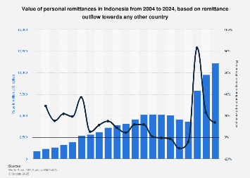Remittance outflow from Indonesia, by year 2024| Statista