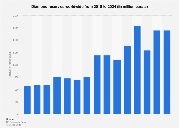 Diamond reserves worldwide 2024| Statista