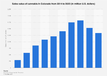 Retail cannabis sales in Colorado U.S. 2014-2023| Statista