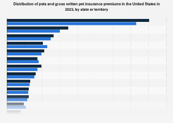 Pets vs pet insurance by state in the U.S.| Statista