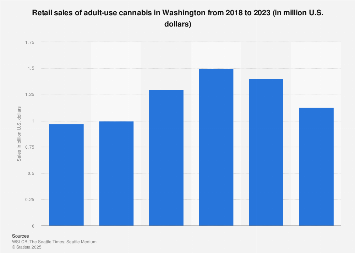 Retail cannabis sales in Washington U.S. 2018-2023| Statista