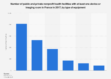 Health facilities equipped for medical imaging France 2017| Statista