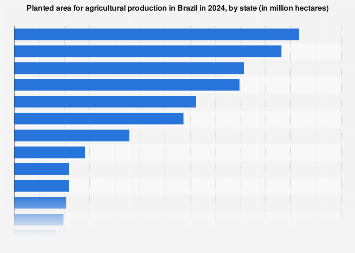 Planted agricultural area by state in Brazil 2023| Statista