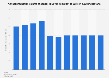 Egypt: copper production | Statista