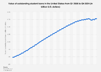Value of outstanding student loans U.S. 2024| Statista