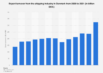 Denmark: export turnover from the shipping industry| Statista