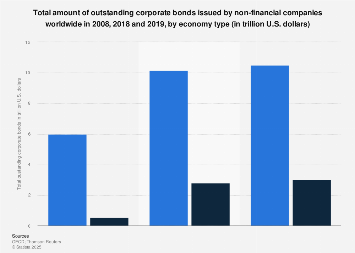 Global corporate debt: non-financial company bonds issued by economy ...