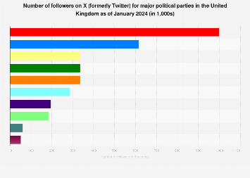 Most followed UK political parties on X/Twitter 2024| Statista