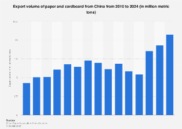 China: paper and cardboard export volume 2024| Statista