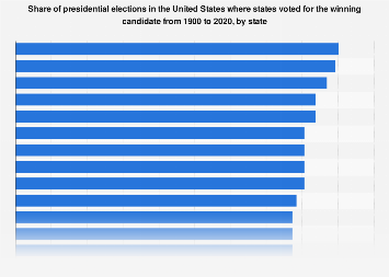 U.S. presidential elections: share of elections states voted for the ...
