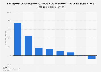 Sales growth of deli appetizers in supermarkets U.S. 2019| Statista