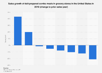 Sales growth of deli-prepared combo meals in supermarkets U.S. 2019 ...
