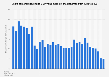 Manufacture sector's share of GDP in the Bahamas| Statista