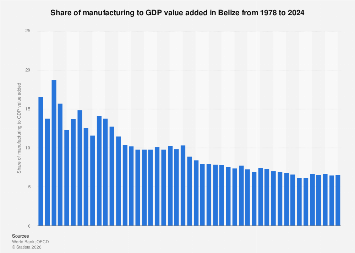 Share of manufacturing to GDP value added Belize| Statista