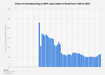 Share of manufacturing to GDP value added Brazil| Statista