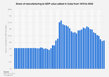 Manufacture sector's share of GDP in Cuba 2022| Statista