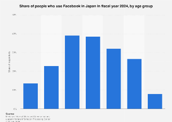 Japan: Facebook penetration rate by age group 2024| Statista