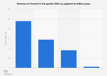 Tencent: quarterly revenue by segment 2025| Statista