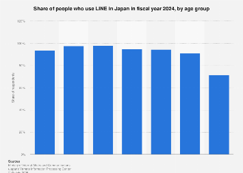 Japan: LINE penetration rate by age group 2024| Statista