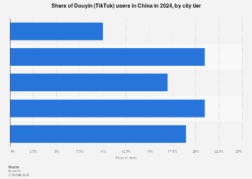China: Douyin (TikTok) user geographical distribution 2024| Statista