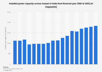 India: Assam installed power capacity 2022| Statista