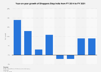 India - Shoppers Stop's YoY growth 2013-2021| Statista