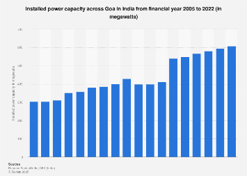 India: Goa installed power capacity 2022| Statista