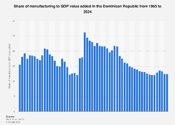 Share of manufacturing to GDP value added Dominican Republic| Statista