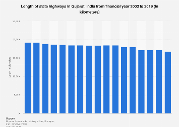 India: Gujarat state highways length | Statista