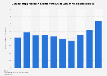 Coconut crop production value in Brazil| Statista