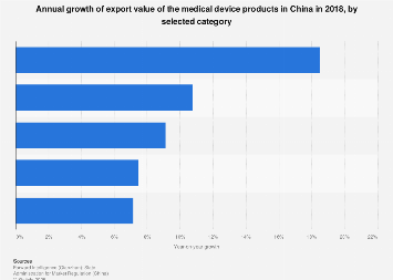 China: medical device export growth by product category 2018 | Statista