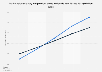 Market value of luxury and premium shoes worldwide 2018-2022| Statista