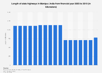 India: Manipur state highways length | Statista